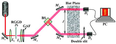 Experimental Setup For The Lensless Ghost Imaging Gi System Through