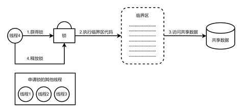Java线程同步机制 certainTao 博客园