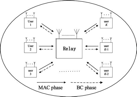 System Model Of Multi User Communication Scenario Download Scientific Diagram