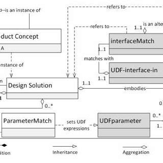 UML Class Model Of The Object Model For Function And Geometry OMFG Download Scientific