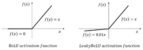 Why Leaky Relu Is Less Sensitive To Initialization Than Relu Activation