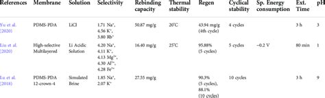 Li Iim Extraction From Simulated Brines Download Scientific Diagram