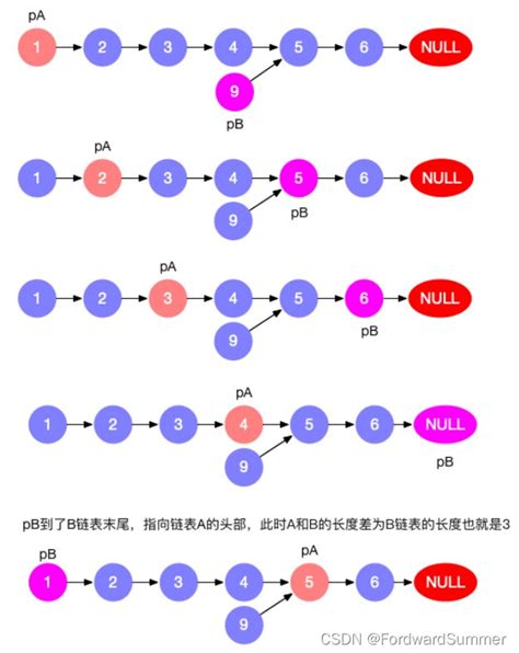 Java 数据结构 链表＜二＞java Detectcycle Csdn博客