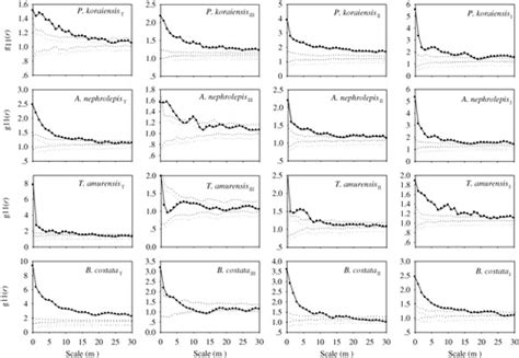 Full Article Spatial Patterns And Associations Of Four Species In An Old Growth Temperate Forest
