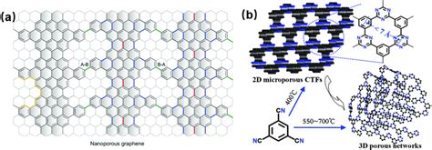 Pore Structure Modulation Of Carbon‐rich Materials A The Structure Of