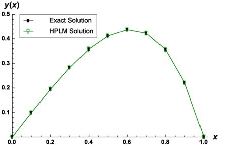 comparison of solutions in case of fifth order linear bvp download