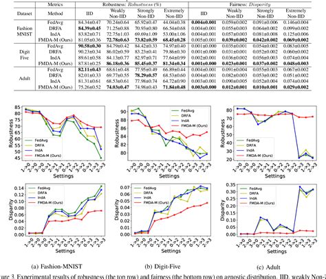 Figure 3 From Towards Multi Level Fairness And Robustness On Federated Learning Semantic Scholar