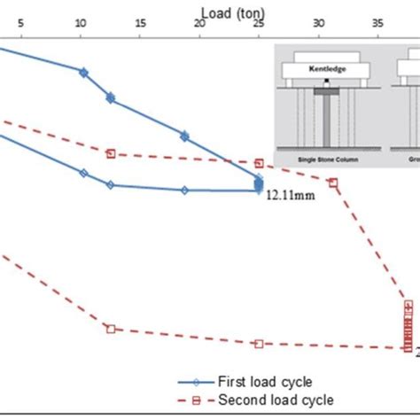 Load Settlement Curves Of A Single Column Plate Load Test Download