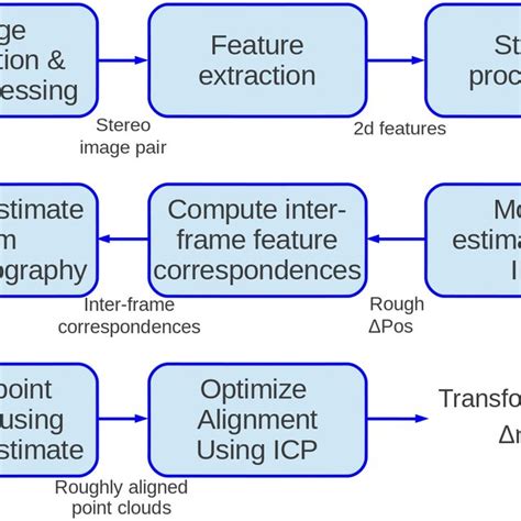 The Main Steps In The Visual Odometry Algorithm Download Scientific