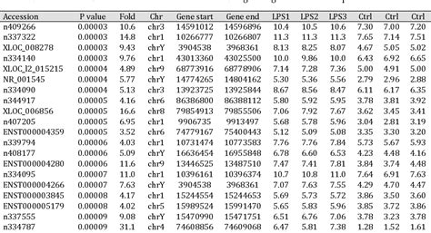 Table 2 From Analysis Of Long Noncoding Rna Expression Profile In Human
