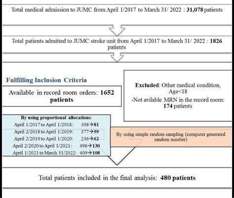 Flow Diagram Of Sampling Procedure Download Scientific Diagram
