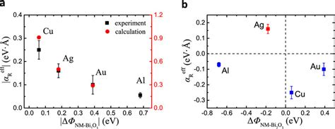 Relationship Between Effective Rashba Parameter And Work Function Download Scientific Diagram