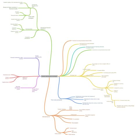 Finance Main Themes And Concepts Coggle Diagram