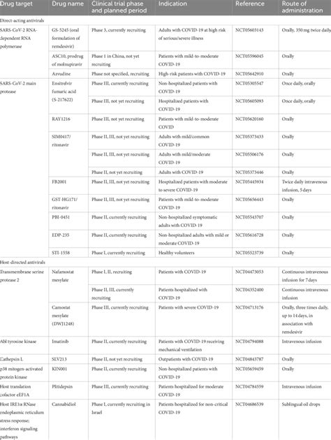 Sars Cov 2 Antiviral Agents In The Pipeline Download Scientific Diagram