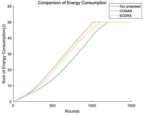 energy efficient routing algorithm with mobile sink support for