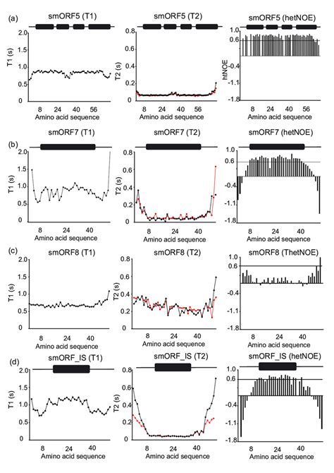 Nmr Relaxation Parameters For The New Proteins The Relaxation Times Download Scientific