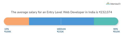 How To Become A Web Developer In 2023 Interviewbit