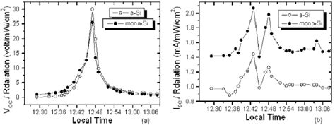 The Relative Change Of Output Voltage Of A Si And Mono Si Cell Sensors Download Scientific