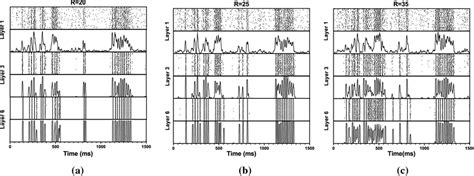 The Typical Propagation Of Population Firing Rate Encoding From The Download Scientific Diagram
