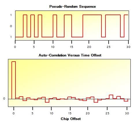 How Auto Correlation In CDMA Teletopix Org