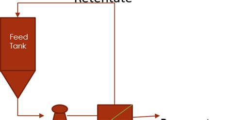 Tangential Flow Filtration Tff