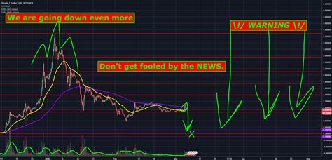 Logarithmic Scale Analysis On Xrp For Bitstamp Xrpusd By Tradeformula — Tradingview