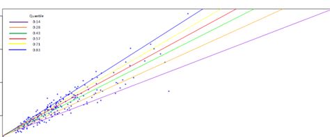 Shown Quantile Regression Lines Download Scientific Diagram