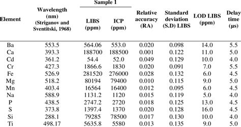Comparison Of Libs With Icp Relative Accuracy Limit Of Detection And