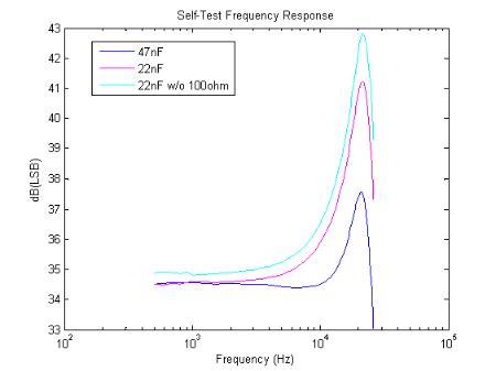 ADXL001 Filtering Capacitor And Frequency Response Q A MEMS Inertial Sensors EngineerZone