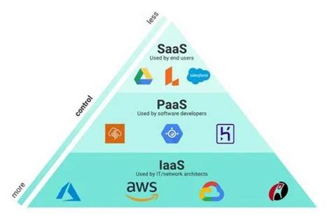 Cloud Computing Service In Pan India In Baidyabati Id