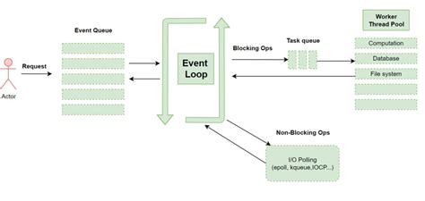 exploring libuv asynchronous i o in node js on linux macos and