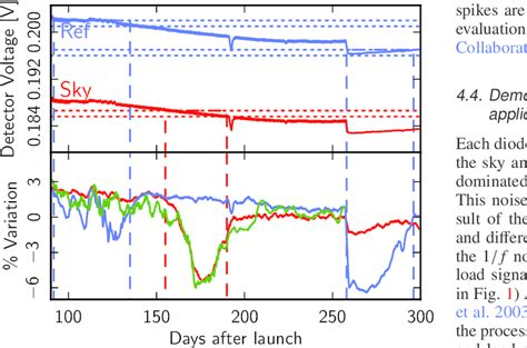 Effect Of Adc Non Linearities On Time Ordered Data Of One 44 Ghz Diode Download Scientific
