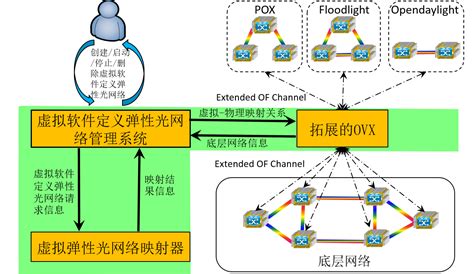 Project Network Virtualization Platform Coding Dragons Blog