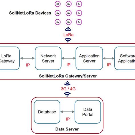 Principle Of The Lora Network Topology And Its Basic System