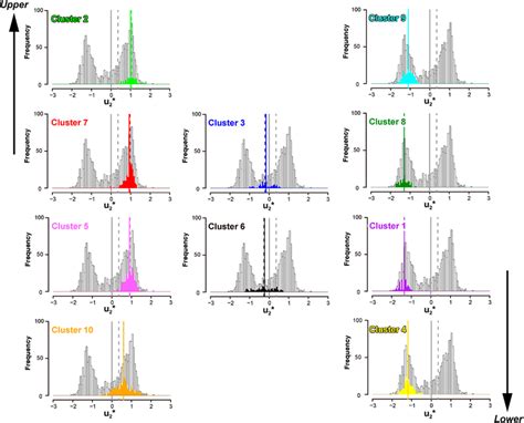 Histograms Of Each Cluster Colored And All Data White With Black