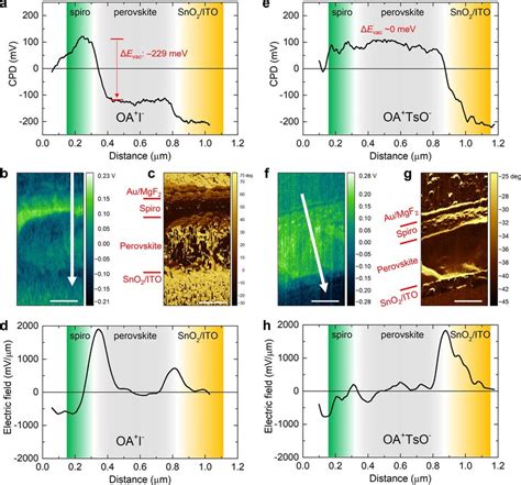 Device Cross Sectional Kpfm Profiling A Cpd Profile B Kpfm Spatial