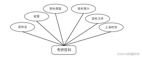 【独家源码】ssm基于bs架构考研交流学习平台设计与实现540kx应对计算机毕业设计困难的解决方案 Csdn博客