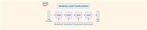 Sentence Level Constructions Scaler Topics