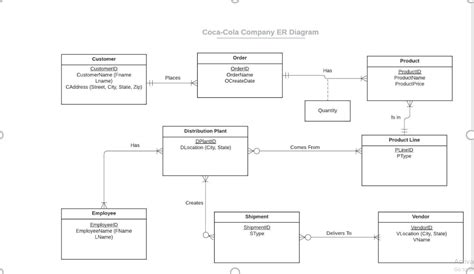 Solved Can You Please Convert This Er Diagram To A Relational Scheme