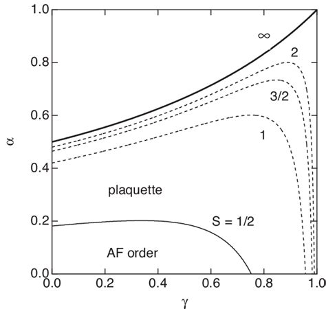 Phase Diagram In The Space Of Distortion Parameter γ And Frustration Download Scientific