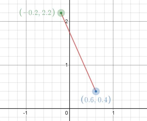 Algorithms Determining The Intersections Of A Line Segment And Grid Computer Science Stack