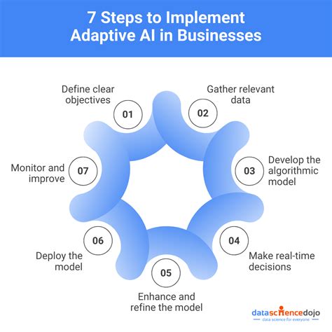 Adaptive AI Characteristics Components And Use Cases
