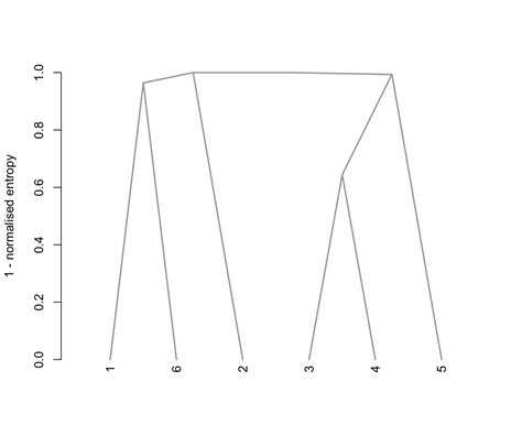 Tree Structure Obtained From Combining Mixture Components — Combitree • Mclust
