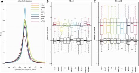 The LogFC Of The Background Proteins And Representative Examples Of The Download Scientific
