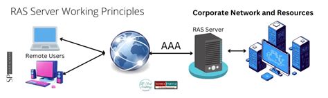 Domain And Domain Based Network SP Cloud Academy
