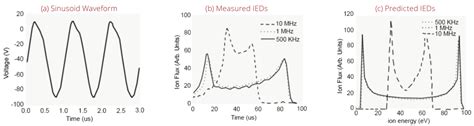 Tailored Ion Energy Distributions At An Rf Biased Plasma Electrode