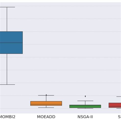 hypervolume box plot for two objectives download scientific diagram