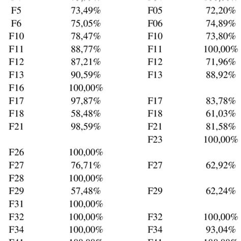 Efficiency Scores For Years A And B Using Vrs Model Download