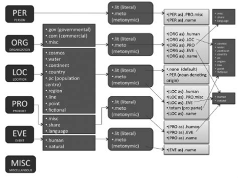 named entity annotation scheme download scientific diagram