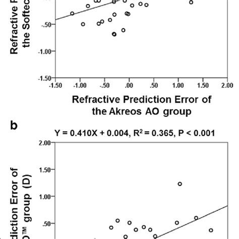 Interocular Correlation Of Refractive Prediction Error With The Haigis Download Scientific